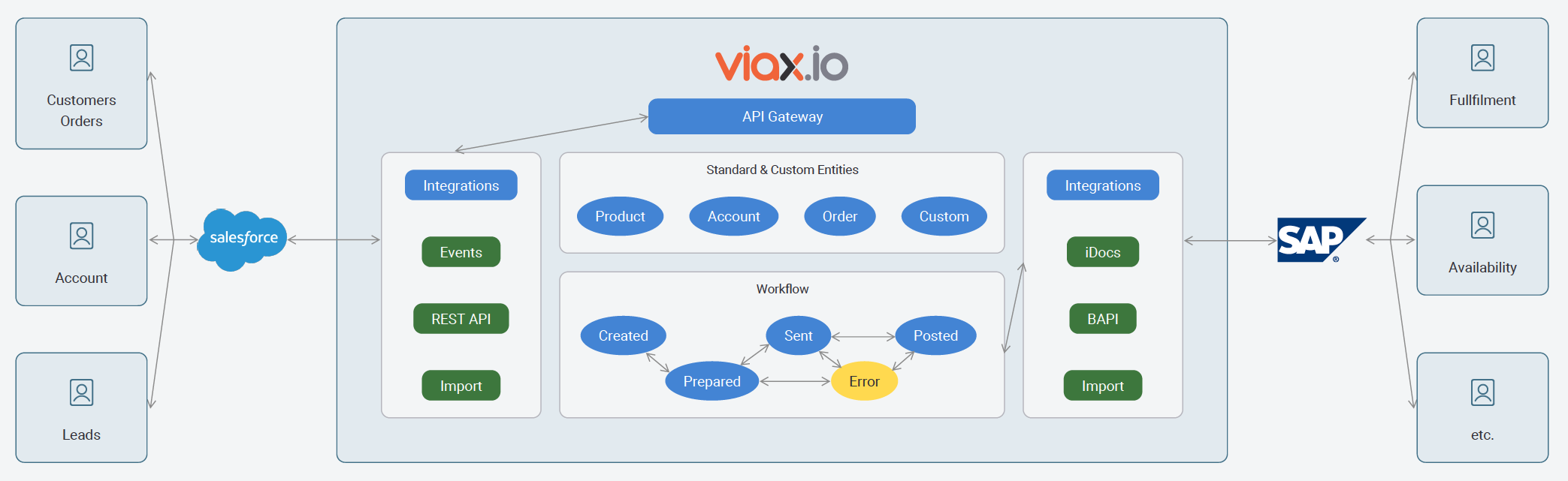 Simplifying Order Management and Orchestration