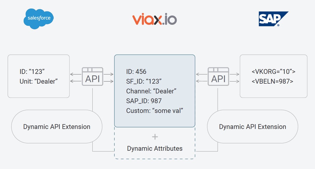 Simplifying Order Management and Orchestration